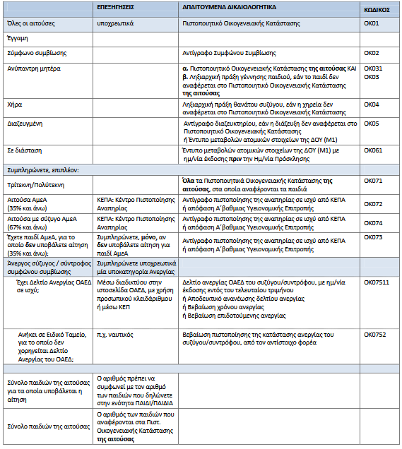 Οδηγίες για τη συμπλήρωση των αιτήσεων | ΕΣΠΑ 2019-2020 • mapedu.gr