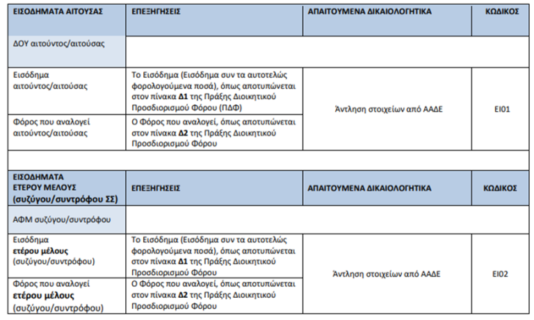Παιδικοί & ΚΔΑΠ ΕΣΠΑ | Οδηγίες συμπλήρωσης της αίτησης • mapedu.gr